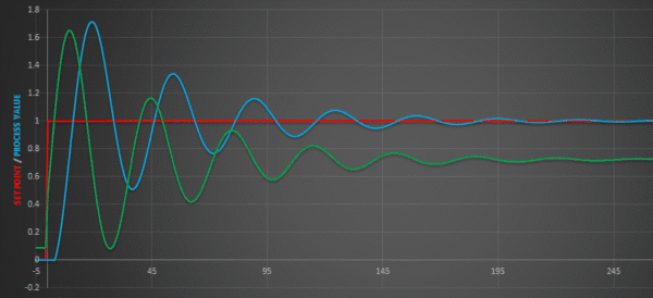 Accurate PID Controllers: Unique Key to Process Control ISA 5.9 ...
